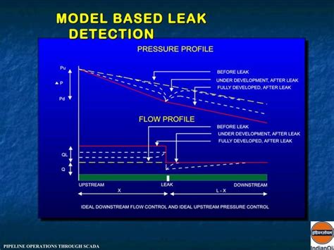 Pipeline Operation Through Scada Ppt
