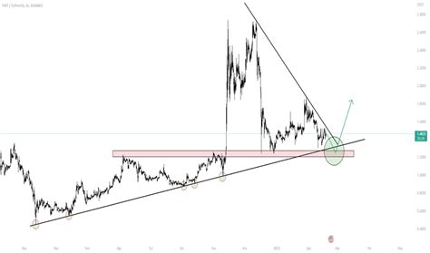 Twt — Tradingview