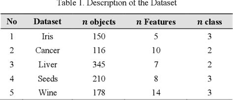 Table 1 From Classification Based On Configuration Objects By Using Procrustes Analysis