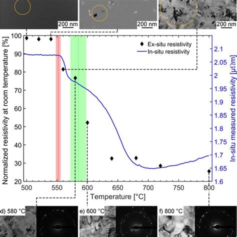 Microstructure And Ex Situ Saed Measurements Compared To Temperature Download Scientific