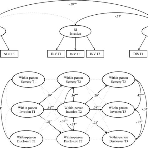 Random Intercept Cross Lagged Panel Model With Standardized Download Scientific Diagram