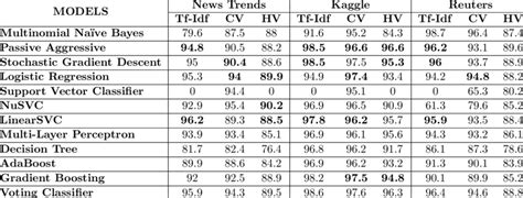 Comparative Analysis Of Specificity Metric Using Machine Learning Download Scientific Diagram