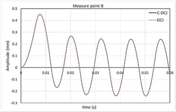 Constrained Layer Damping Applied To DCJ Vibration Isolation Design
