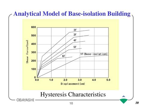 Ppt Base Isolation Technology Powerpoint Presentation Free Download