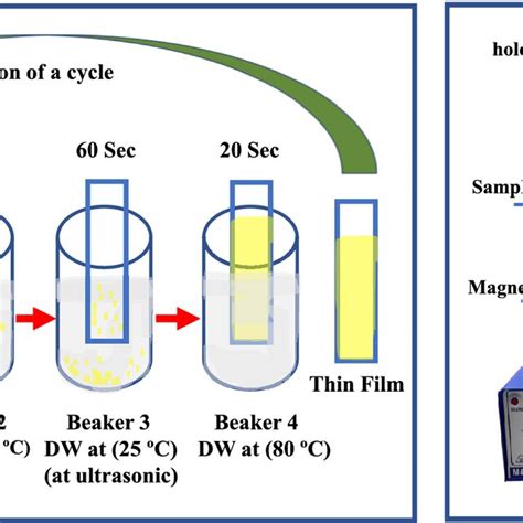 A Schematic Diagram For Fabrication Of Zno By A Silar And B Cbd