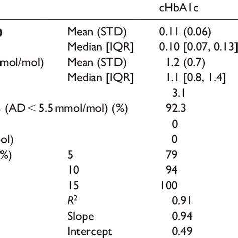 Accuracy Comparison Among Hba1c Estimation Methods Download Scientific Diagram