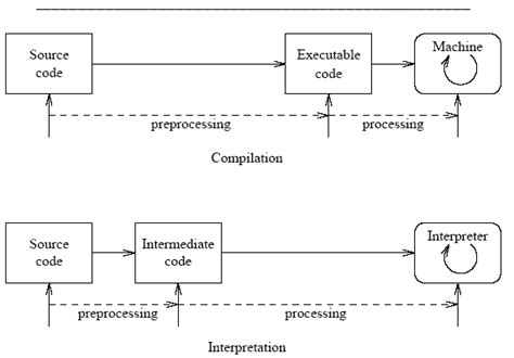 Do Any Languages Have Neither An Interpreter Nor A Compiler Stack Overflow
