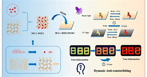 Novel Stimuli Responsive Spiropyran Based Switchhofs Materials Enable Dynamic