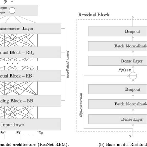 Convergence Analysis For Resnet Rem And Base Dnn Weighted Loss