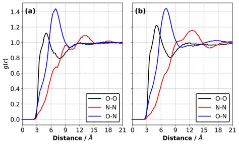 Radial Distribution Functions Rdfs Between The Monomers The Reactive Download Scientific