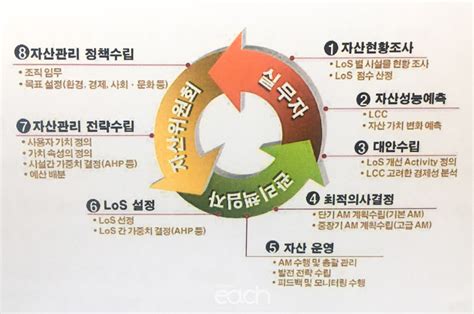 대전시 상수도사업본부 자산관리시스템 도입 위한 기반 마련 대전시 상수도사업본부 자산관리시스템 도입 위한 기반 마련