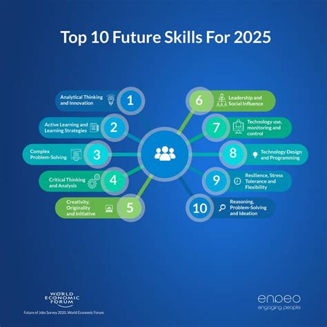 enpeo consulting co ltd on linkedin top 10 future skills for 2025