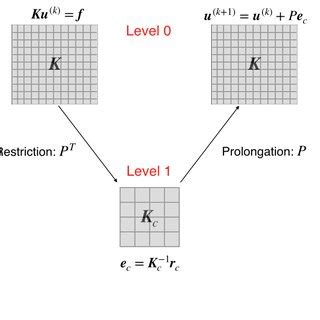 Multigrid V Cycles In A A Level And A B Level Setting
