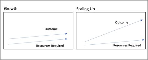 How Scaling Up Was Used In Ministers Gathering And Can Help Your Organization Too
