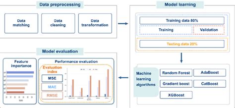 Machine Learning Analysis Process Download Scientific Diagram
