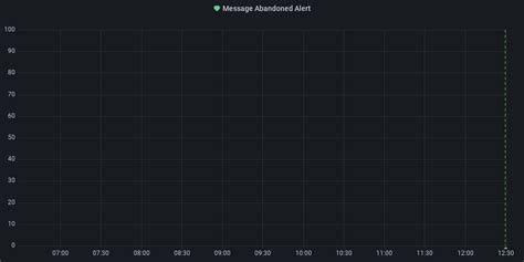 Production Alerting Build Analysis Message Abandoned Alert · Issue 13426 · Dotnetarcade
