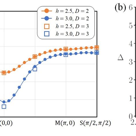 A The Energy Dispersion For The Lowest Lying Excitation Of Transverse Download Scientific