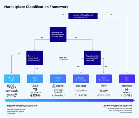 When To Expand Your Marketplace Business According To 14 Operators