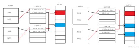 Linux 进程控制详解！！（创建、终止、等待、替换） Csdn博客