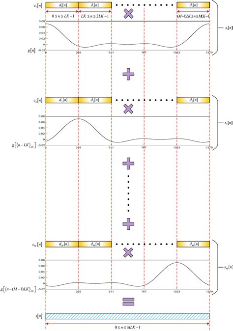 Generation Of The Transmission Signal In The Lowcomplexity Generalized