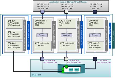 Flexpod Datacenter With Cisco Aci And Vmware Vsphere 60 U1 Design