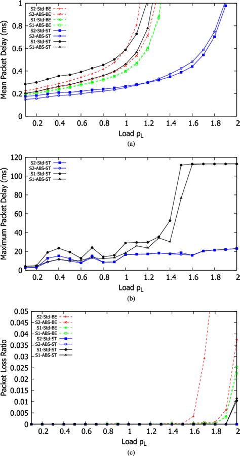 Figure 8 From Performance Comparison Of Ieee 8021 Tsn Time Aware