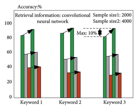 Comparison Bar Chart Of Accuracy Of Identifying Uncertain Information Download Scientific