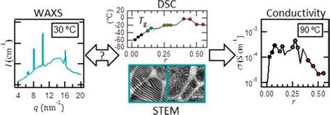 Right Plot Of The Ionic Conductivity σ Versus The Salt Download Scientific Diagram