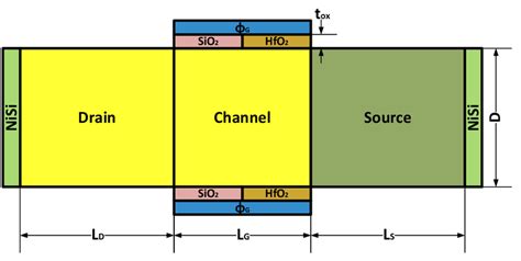 basic layout of heterogeneous gate dielectric nanowire tfet with