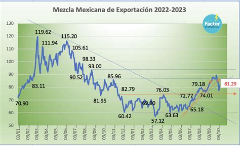 Precios Del Crudo Se Disparan Al Alza Arriba De 40 Por Conflicto