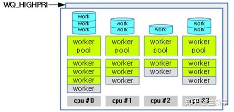 任务工厂 Linux 中的 Workqueue 机制 二 知乎