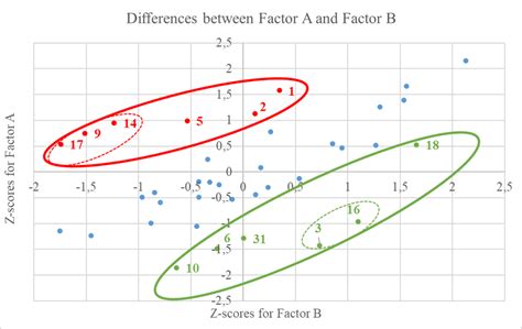 Differences Between Factor A And Factor B Source Authors Edition Download Scientific Diagram