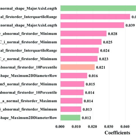 Features Extracted From The Abnormal Rois Download Scientific Diagram