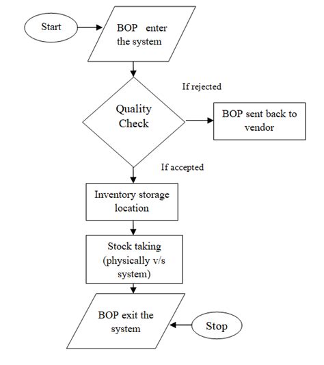 Inventory Management Process Flowchart Flowchart Flow