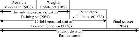 Dataset Division In Experiments Download Scientific Diagram