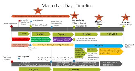 Macro Last Day Timeline Book Work In Progress