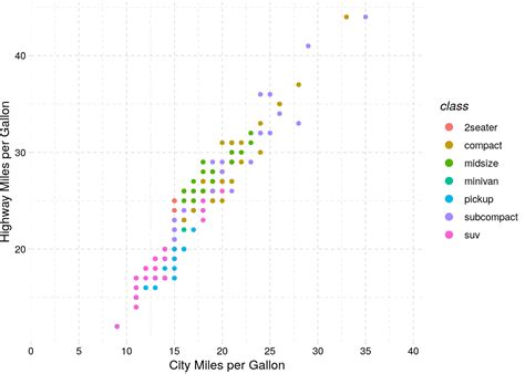 7 Achieving Graphical Excellence Introduction To Data Exploration And