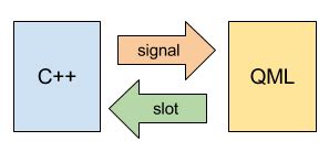 How To Expose A Qt C Class With Signals And Slots To QML