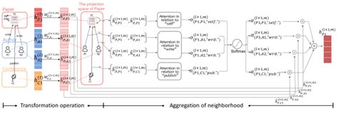 An Attention Based Graph Neural Network For Heterogeneous Structural