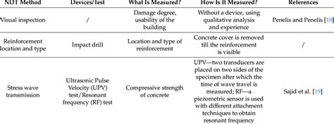 Available Non Destructive Testing Ndt Assessment Methods For Existing Download Scientific