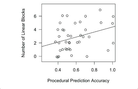 Scatterplot With Best Fit Line Depicting The Impact Of