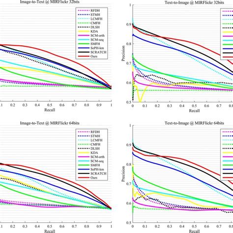 The Precision Recall Curves On Mirflickr Download Scientific Diagram