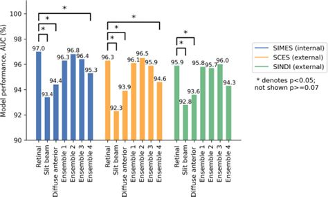 Multi Comparison Of Different Ocular Imaging Modality Based Deep Learning Models For Visually