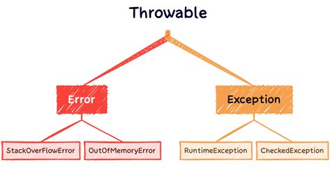 20231106161351 Java 异常 异常的分类与常见运行时异常 Csdn博客