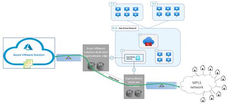 azure vmware 解決方案 網路設計指南：連線 內部部署網站 cloud adoption framework microsoft learn