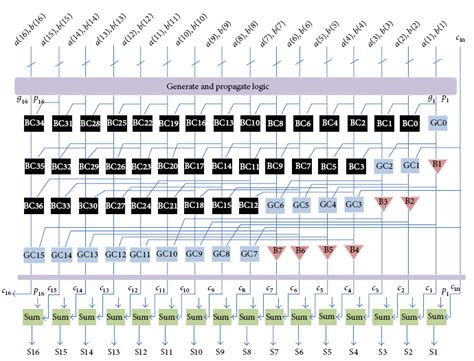 Illustration Of 16bit Kogge Stone Adder Download Scientific Diagram