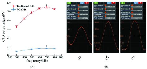 A C4D Output Signal Red Dashed Line Stands For The Traditional C4D Download Scientific
