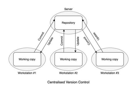 A Visual Guide To Version Control SCM VCS Talent Blog