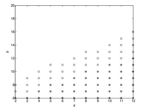 Stability Regions For Example 1 Given By The Stability Conditions In