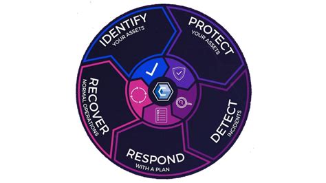 Cybersecurity Lifecycle